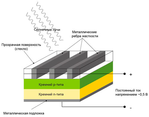 Принцип работы солнечных батарей устройство фотоэлементов